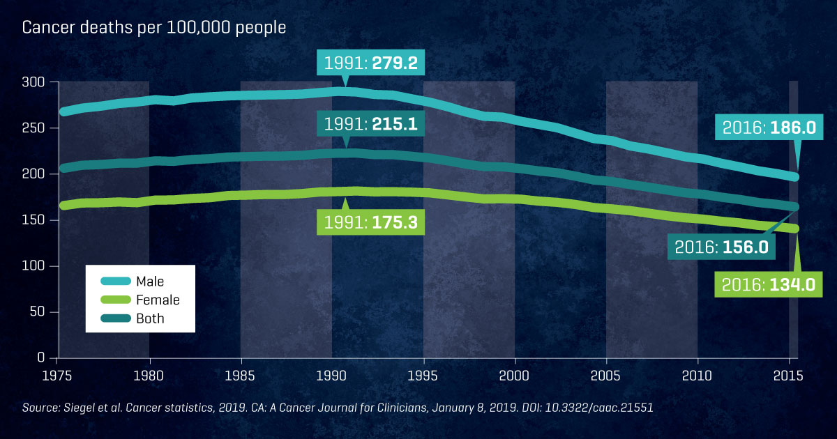 US cancer death rate has declined for at least 25 years | Fred ...