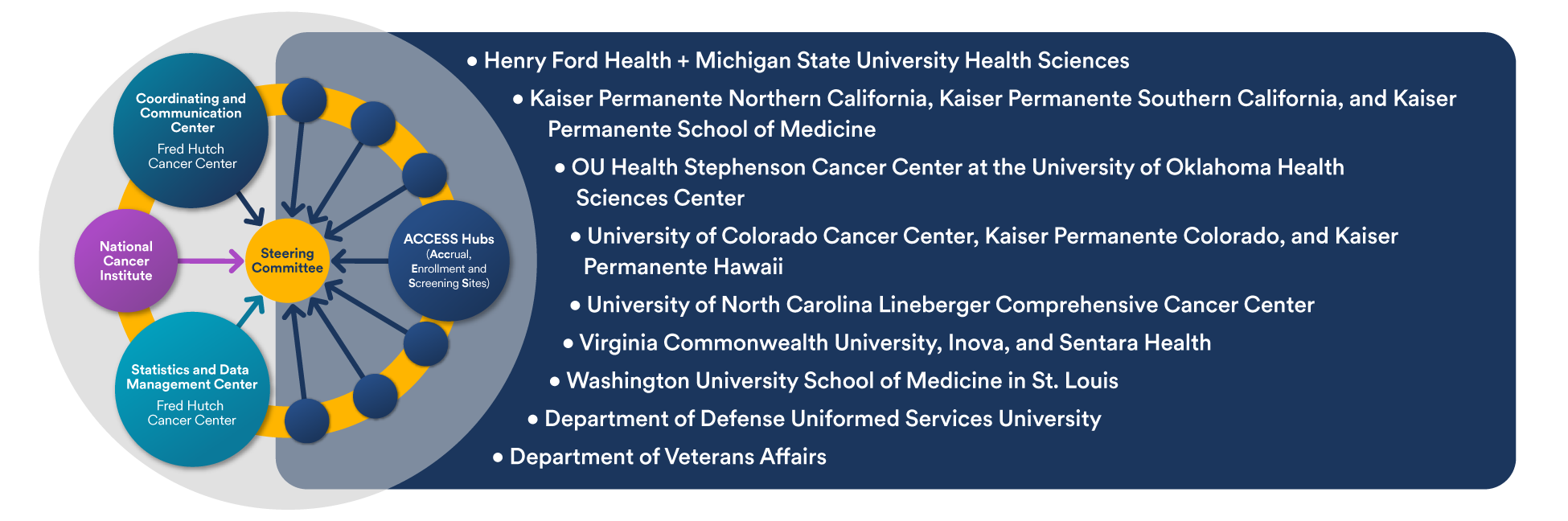 Cancer Screening Research Network | Fred Hutchinson Cancer Center