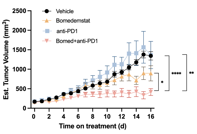 MacPherson Lab puts immunologically cold cancers in the hot seat with ...