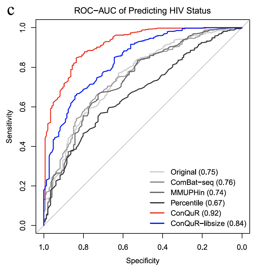 How To “conqur” Batch Effects In Microbiome Data Fred Hutchinson Cancer Center