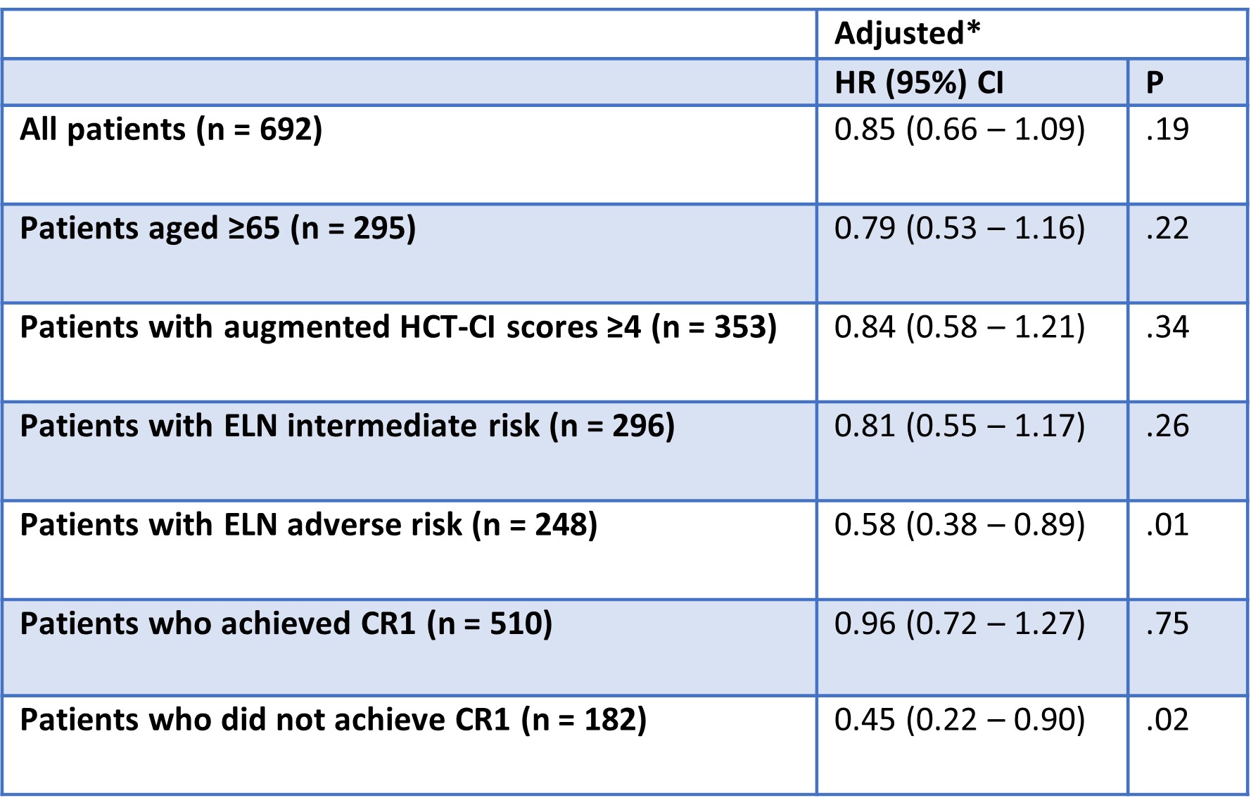 Weighing the benefits of hematopoietic stem cell transplantation for ...