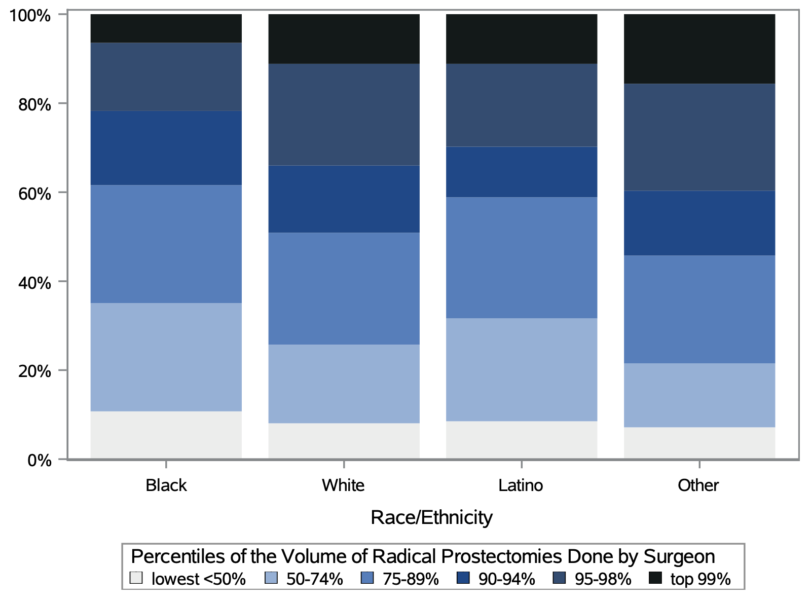 Racial inequalities in prostate cancer treatment among Medicare ...