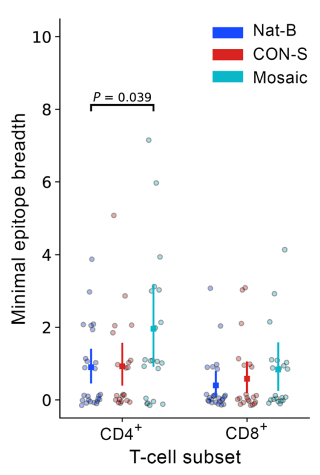 Mosaic HIV immunogens boost the breadth of vaccine immune responses ...
