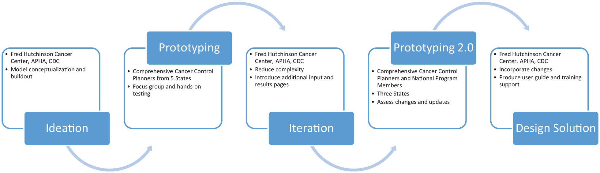 A user-friendly toolkit for cancer control planning | Fred Hutchinson ...
