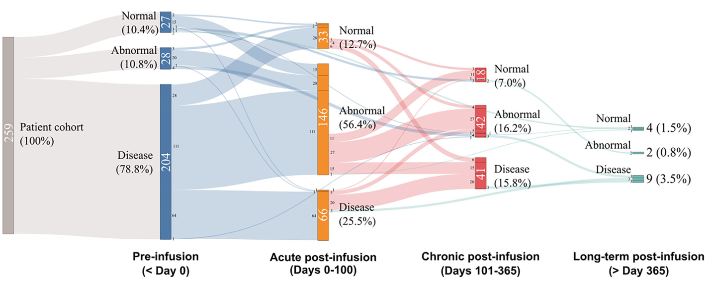 Abnormal bone marrow findings post CAR-T cell therapy help uncover ...