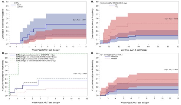 Investigating CMV reactivation in CARTx patients reveals high risk ...