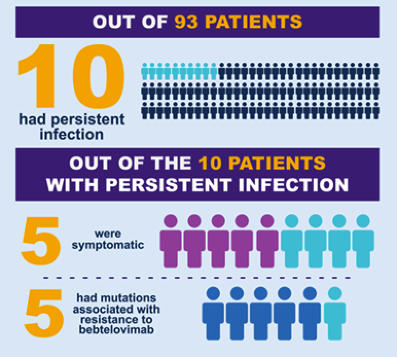 A coordinated care approach rapidly gets COVID-19 therapy into the ...