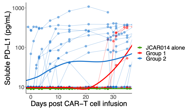 CAR-T cells and checkpoint inhibitors: ripping out the breaks, or ...