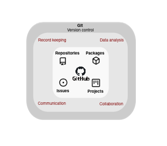 Git-ting it together: Using GitHub to enhance reproducibility | Fred Hutchinson Cancer Center