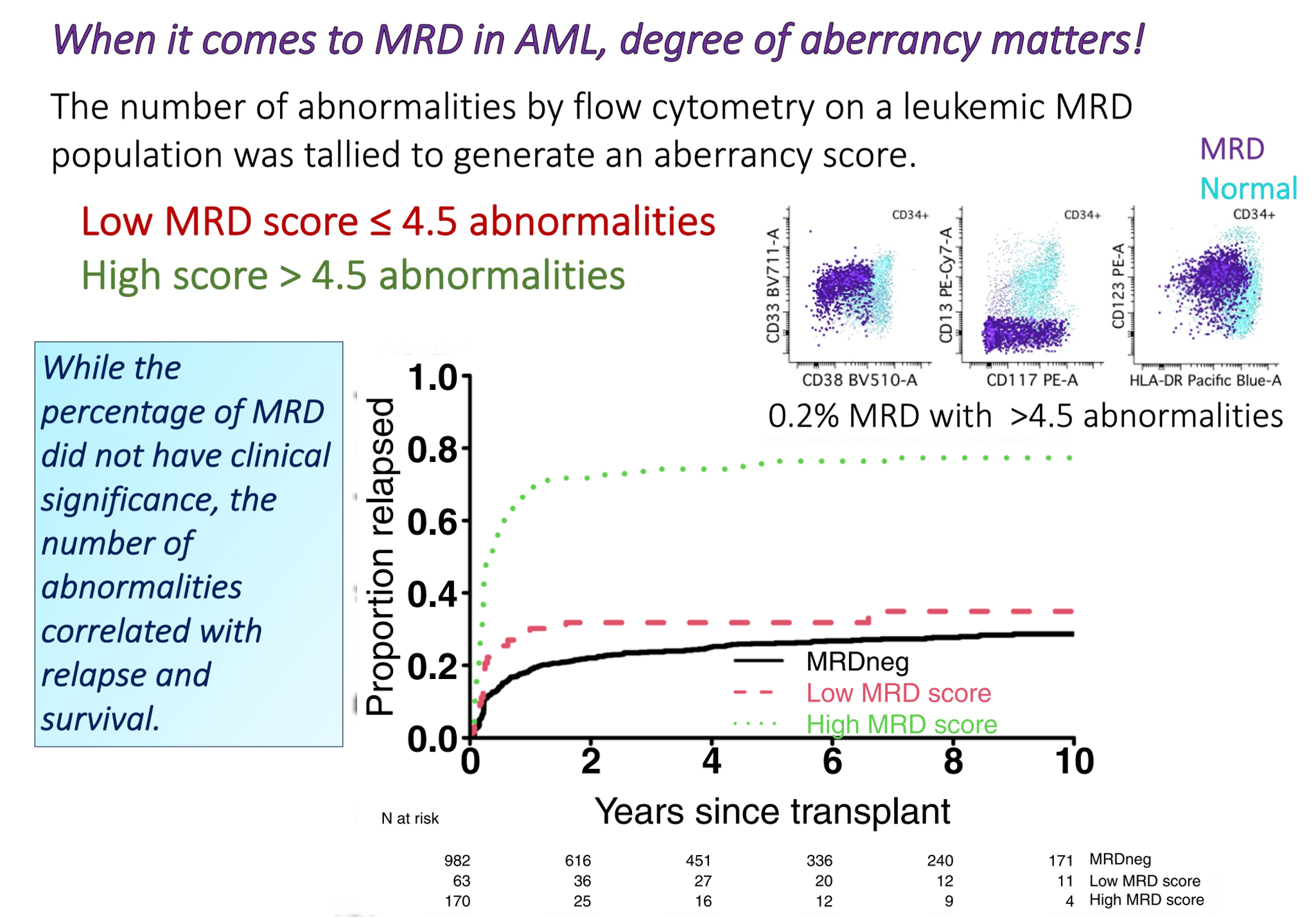 Reading between the cells: How MRD details predict AML relapse - Fred Hutch