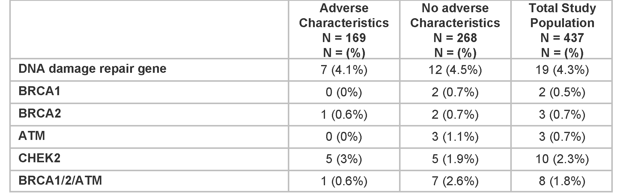 Good and surprising news finds germline mutations are rare in low-risk ...