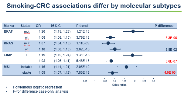 Smoking and molecular subtypes of colorectal cancer | Fred Hutchinson ...