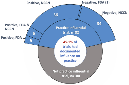 High impact of positive and negative clinical trial results - Fred Hutch