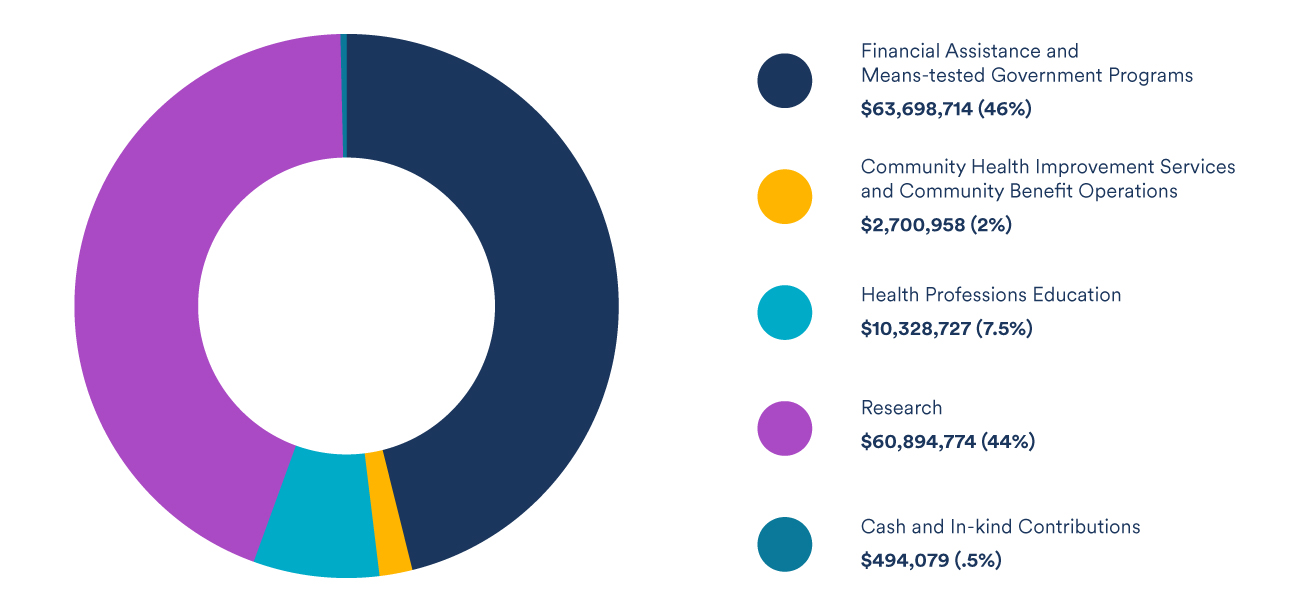 FY23 Community Benefit Annual Report | Fred Hutchinson Cancer Center