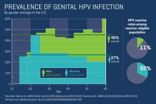 Nearly half of U.S. men actively infected with HPV, study finds | Fred ...