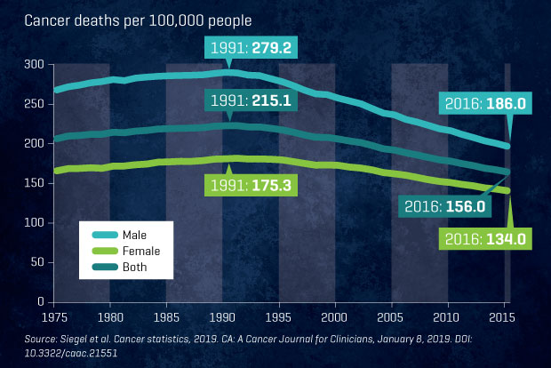 US cancer death rate has declined for at least 25 years - Fred Hutch
