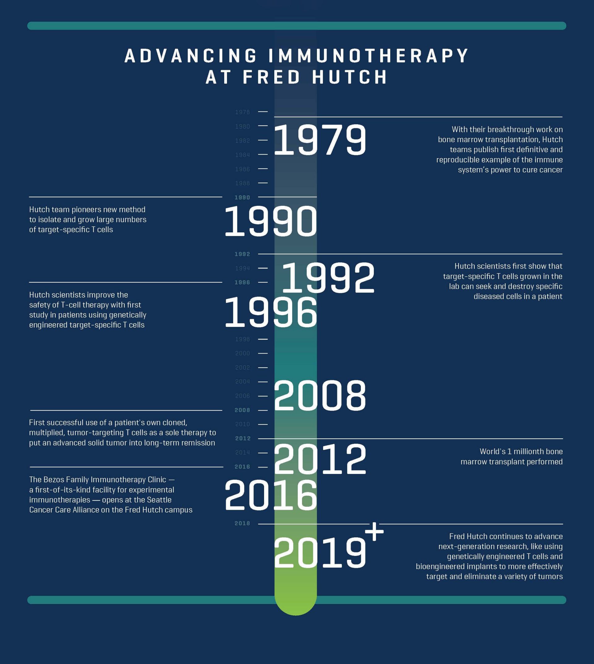 Landmark scientific paper turns 40 | Fred Hutchinson Cancer Center