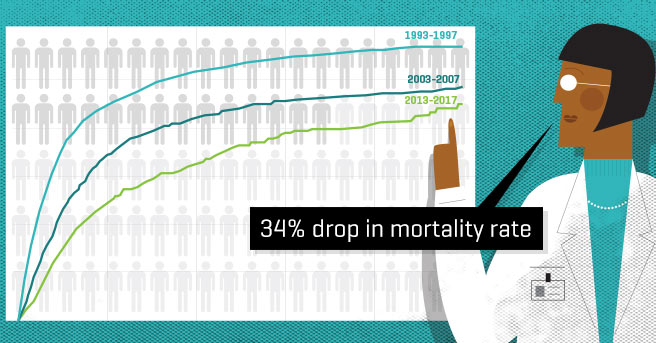 Big gains in bone marrow transplant survival since mid-2000s | Fred ...