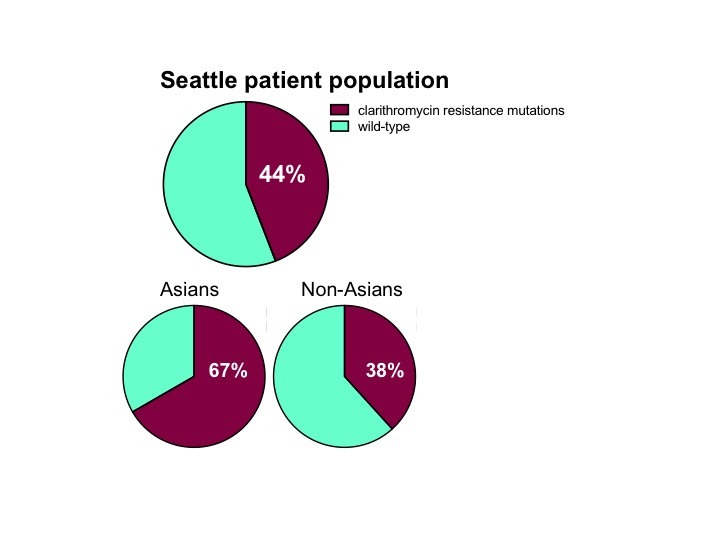 Clarithromycin resistance in Seattle - Fred Hutch