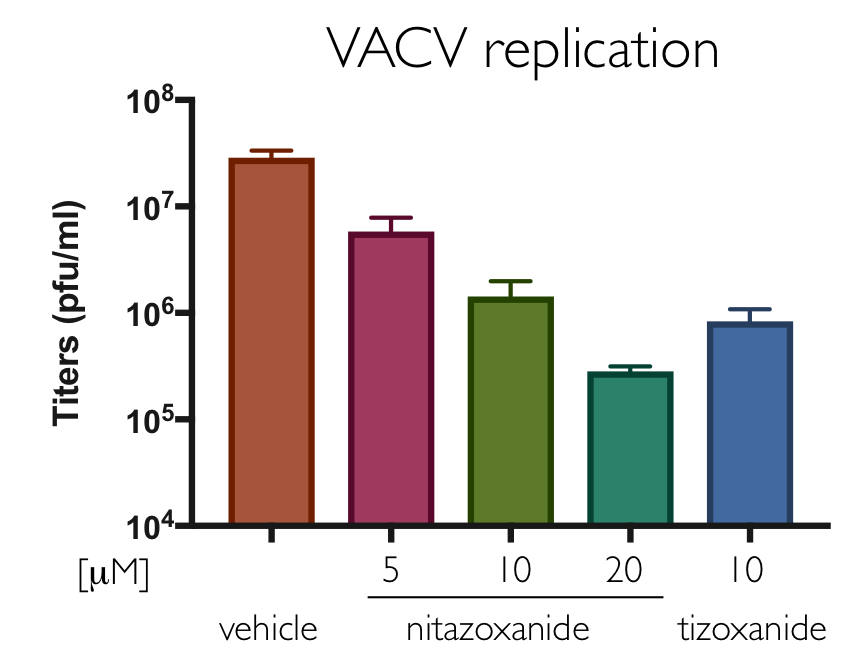 Nipping poxviruses in the bud with nitazoxanide | Fred Hutchinson ...