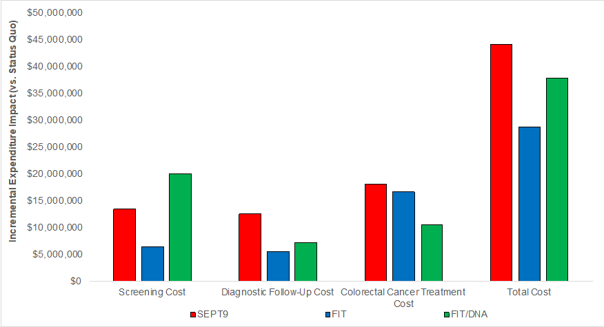 Clinical and budget impact of various CRC screenings | Fred Hutchinson ...