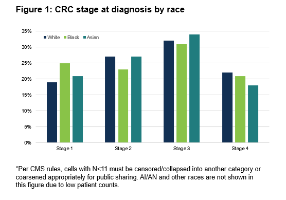 Racial disparities in endoscopy wait-time and stage at diagnosis - Fred ...