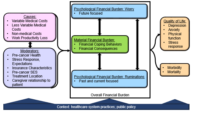 A theoretical model of financial burden after cancer diagnosis - Fred Hutch