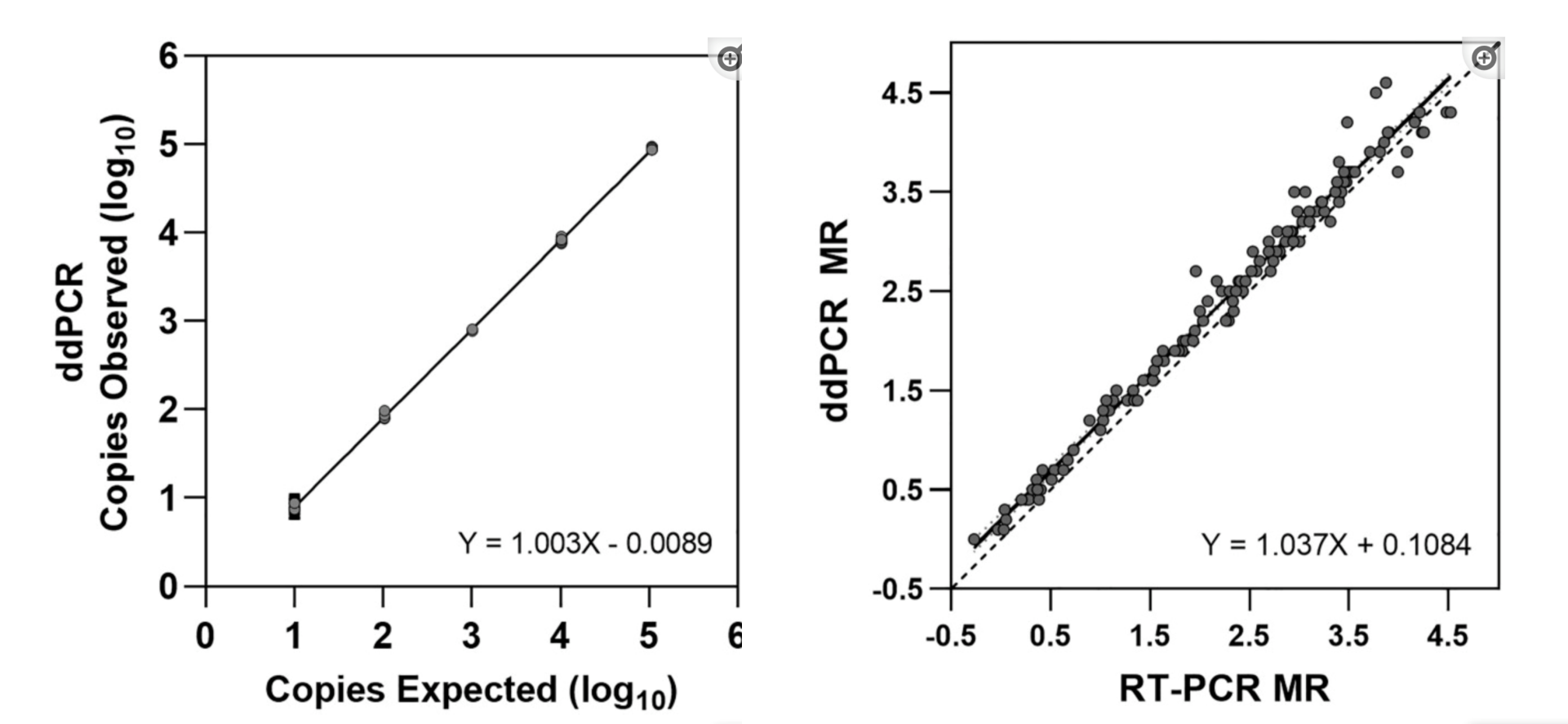 Translocation tracker: digital droplet PCR in chronic myelogenous ...