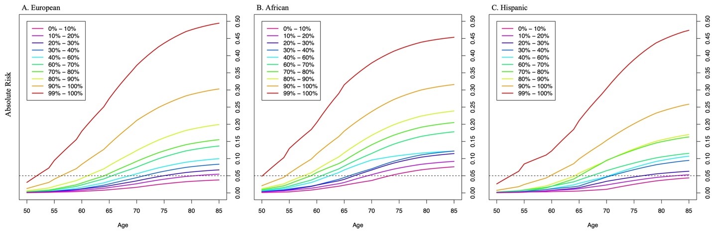 Multi-Ancestry Polygenic Risk Scores (PRS) of prostate cancer: A meta ...