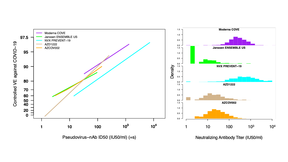 A win for vaccines: immune correlates identified for COVID-19 - Fred Hutch