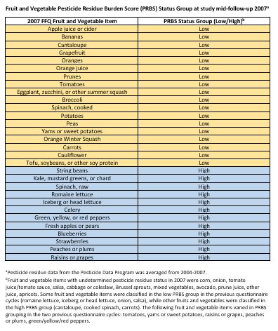 Uterine fibroids and dietary pesticide residue via fruit and vegetable ...