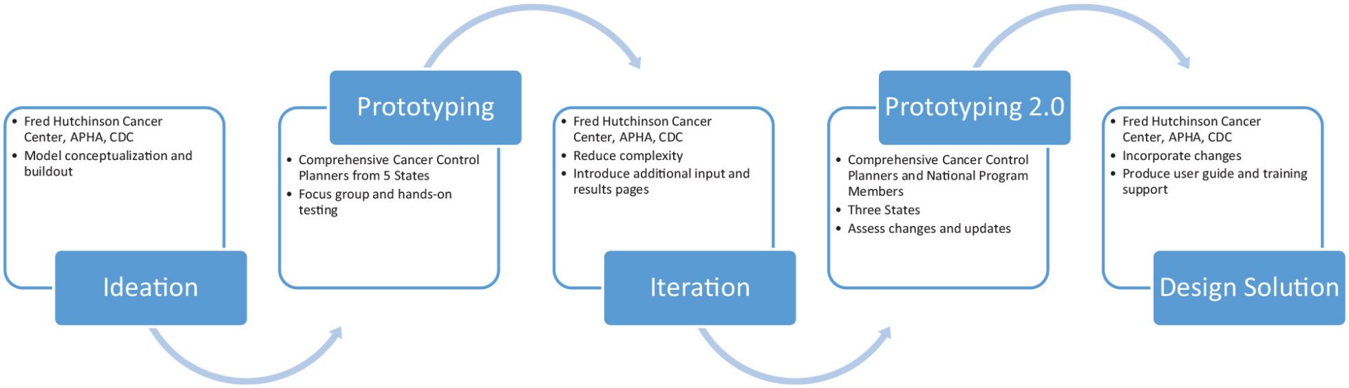 A user-friendly toolkit for cancer control planning | Fred Hutchinson ...