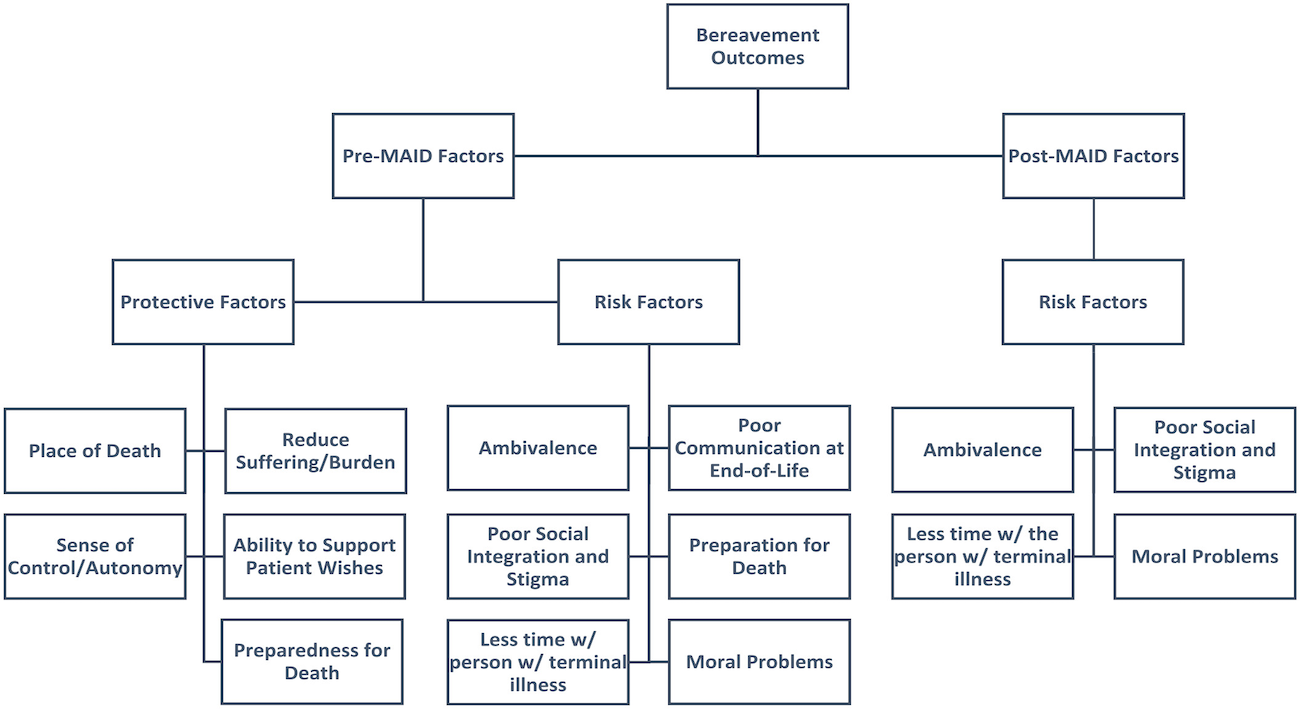 Predicting bereavement outcomes of medical aid in dying | Fred ...