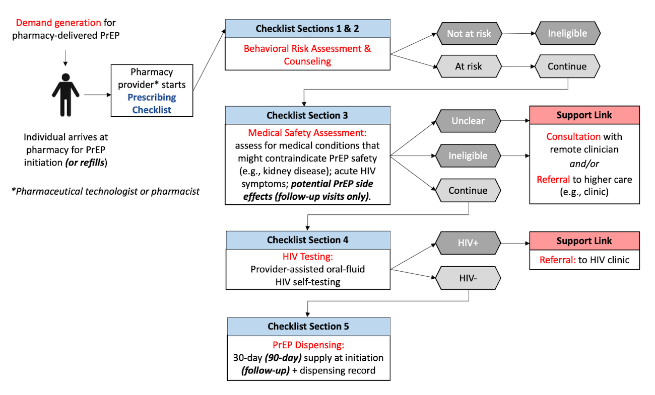 Rethinking the When and Where of HIV PrEP service delivery | Fred ...