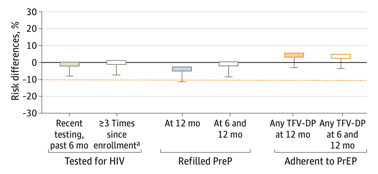 Rethinking the When and Where of HIV PrEP service delivery | Fred ...
