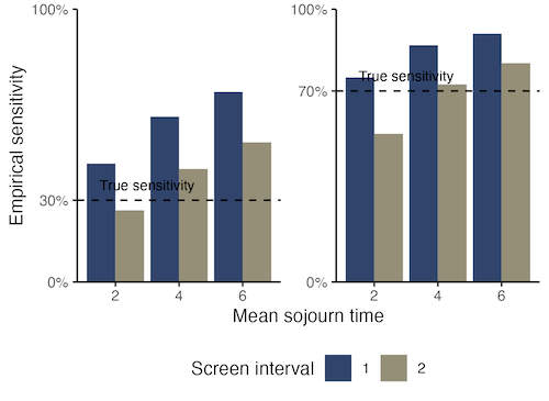 Digging into the math ‘behind the screens’ of cancer surveillance ...