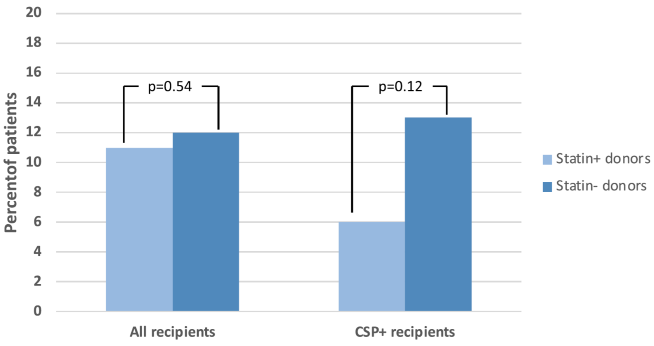 Improving blood stem cell transplantation outcomes by treating donors ...