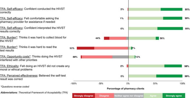 Revolutionizing HIV Prevention: The Impact of Self-Testing Kits in ...
