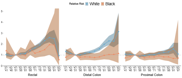 A Closer Look at Racial Disparities in Colorectal Cancer Outcomes ...