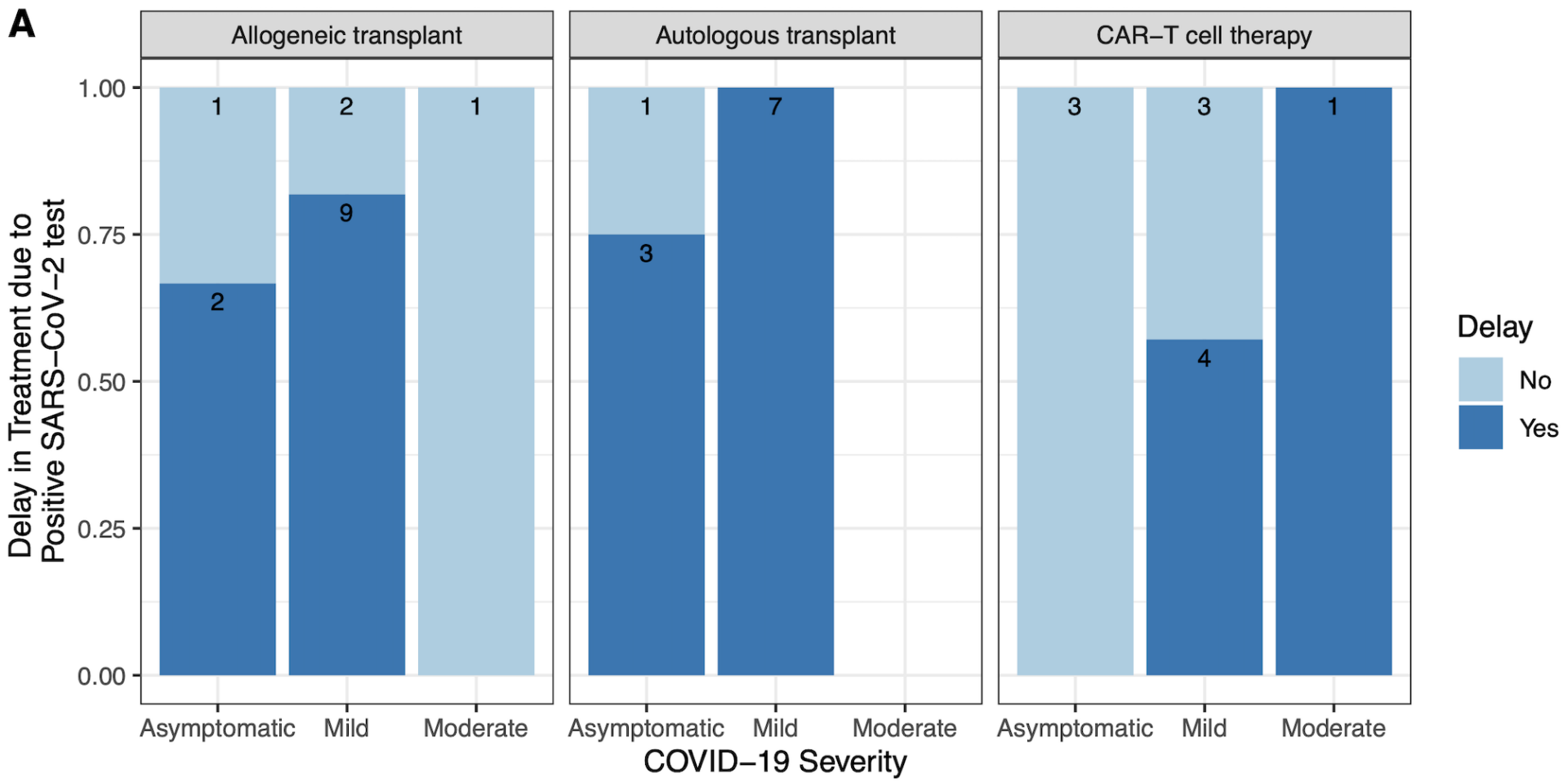 COVID-19 prior to cellular therapy is likely not a cause for alarm. | Fred Hutchinson Cancer Center