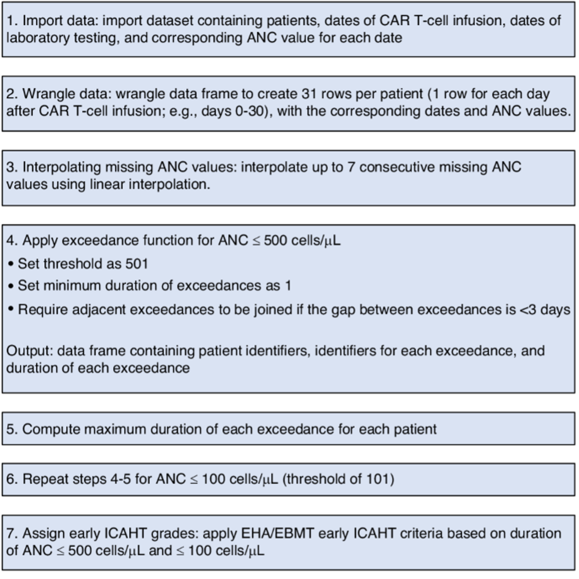 Automated, fast and accurate method to grade ICAHT, a CAR T-cell ...