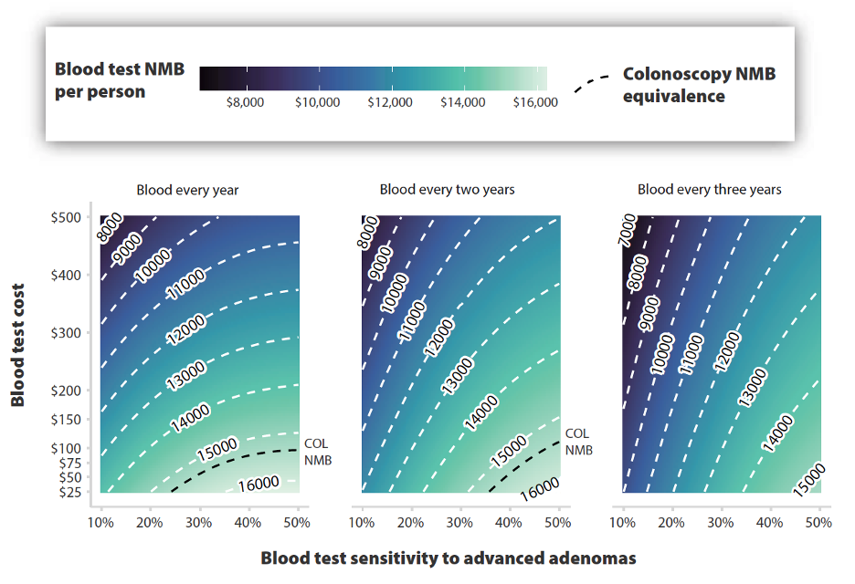 Rethinking blood tests for colorectal cancer screening: study ...