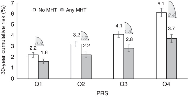 Menopausal hormone therapy may lower the risk of colorectal cancer ...