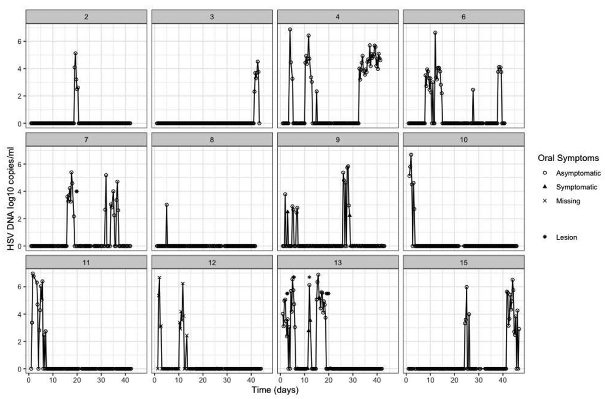 Reactivating interest in HSV shedding after solid organ transplant ...