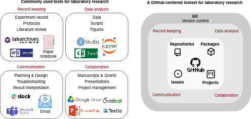 Git-ting it together: Using GitHub to enhance reproducibility | Fred Hutchinson Cancer Center