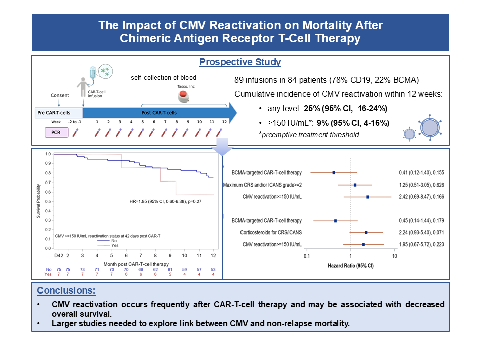 Cytomegalovirus has an activity shift following CAR T-cell therapy ...