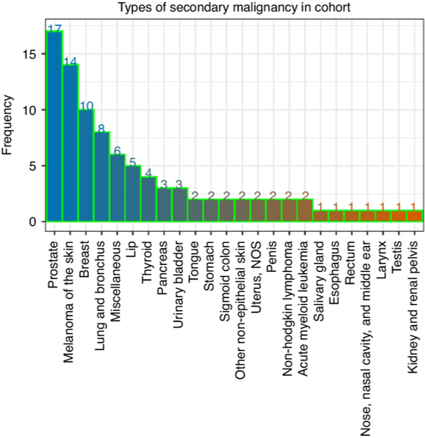 Secondary cancer risk following transplant-related immune suppression ...