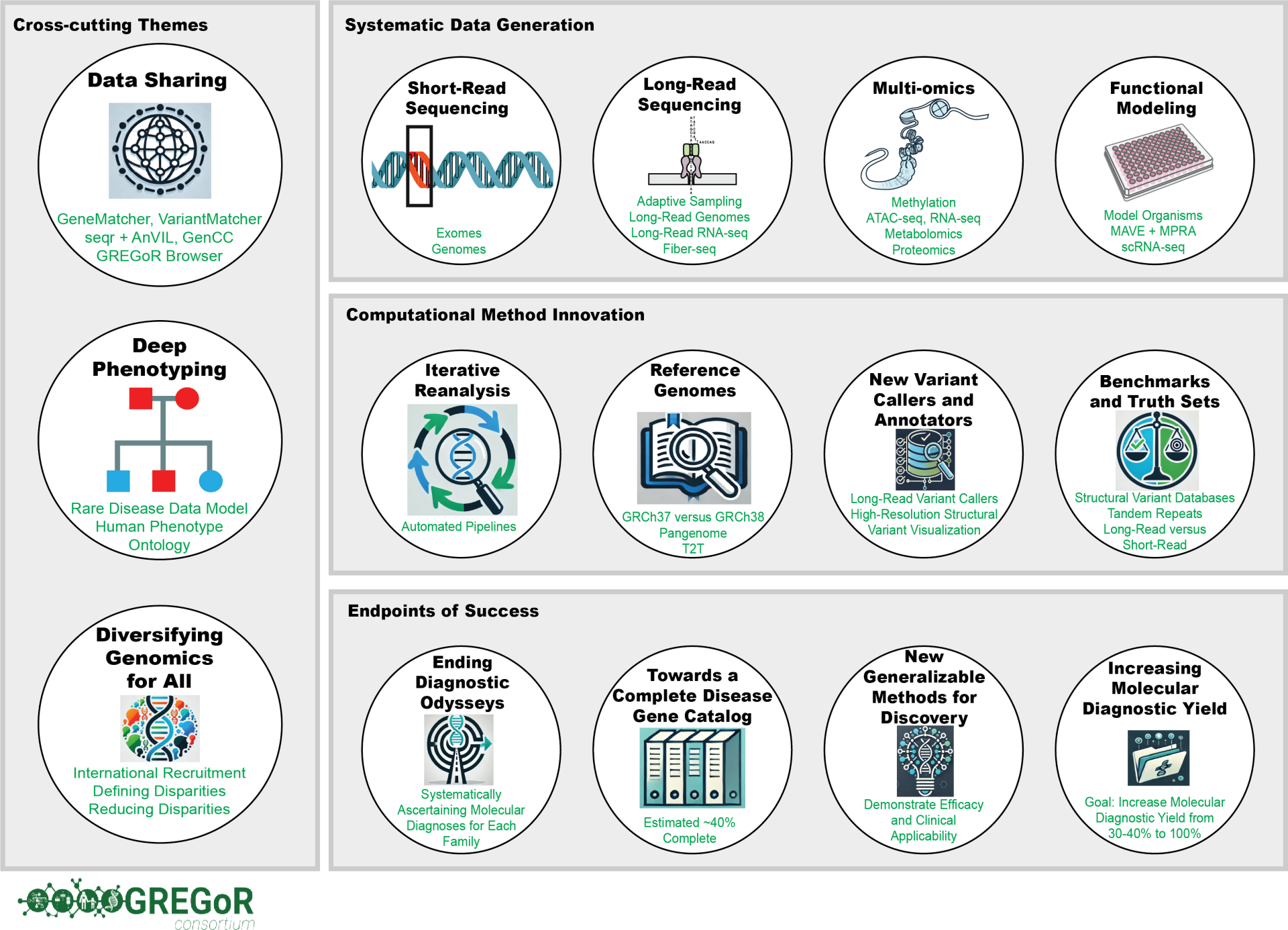 From Data to Diagnosis: GREGoR aims to demystify rare diseases - Fred Hutch