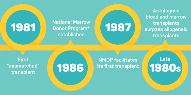 Blood and Marrow Transplant Research | Fred Hutchinson Cancer Center