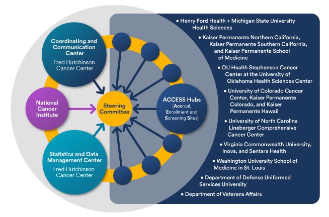 Cancer Screening Research Network | Fred Hutchinson Cancer Center